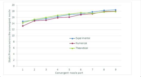 Representation Of Convergent Nozzle Velocity Contour Download