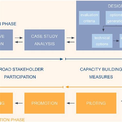 Cycle Of Sef Conception And Implementation Download Scientific Diagram