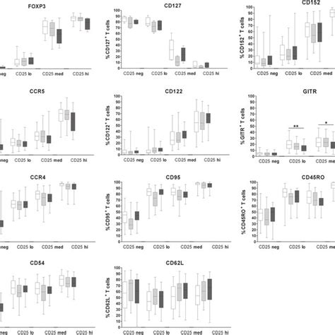 Gitr Cell Frequency Was Significantly Reduced In Cd25 Cd4 T Cell