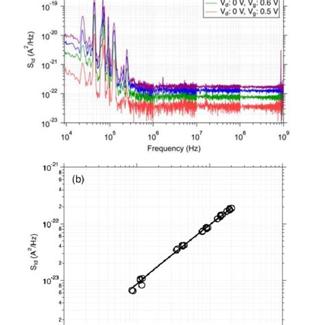 A Drain Current Noise Spectral Density í µí± Id For í µí± G 05