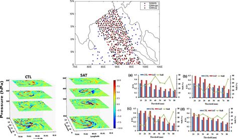 Impact Of Assimilation Of Microwave Imager Radiance Data On Simulation Of Tropical Cyclones Over