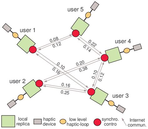 Distributed Peer To Peer P2p Multiuser Haptic Collaboration Architecture Download
