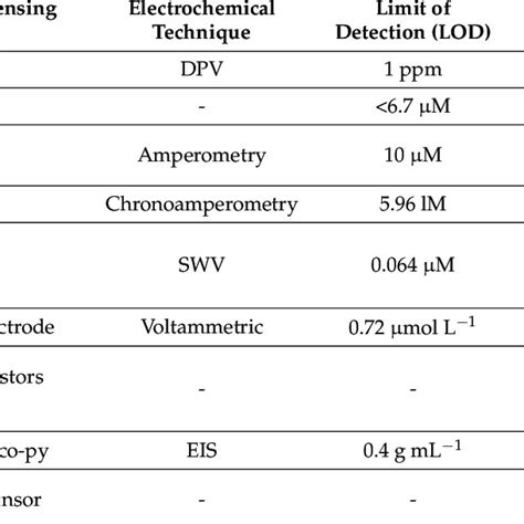 Nanomaterial Based Biosensing Platform Towards Clinically Relevant Download Scientific Diagram