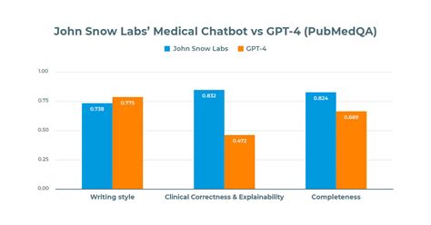 John Snow Labs Vs Gpt 4 In Biomedical Question Answering John Snow Labs