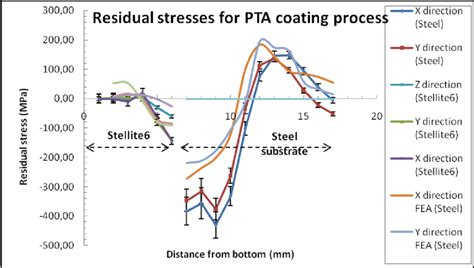 Results Of Residual Stress Obtained Via Neutron Diffraction Technique