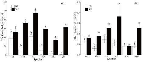 Interspecific Differences Of Stem Diameter Variations In Response To Water Conditions For Six