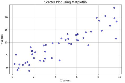 How To Create Scatter Plot In Python Matplotlib Seaborn Plotly