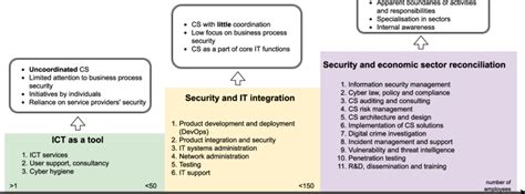 cybersecurity implementation level versus the organisation size