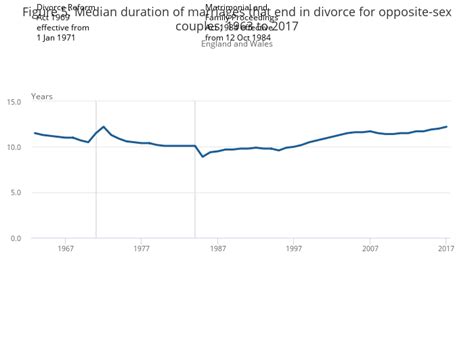 Divorces In England And Wales Office For National Statistics