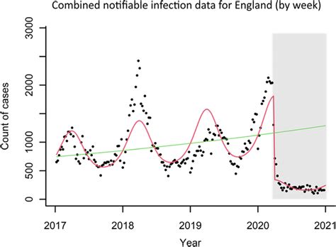 incidence of notifiable infectious diseases with models adjusted for