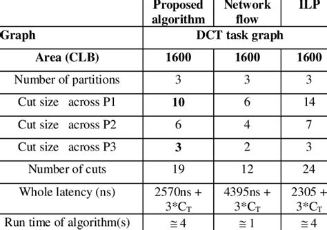 design result of dct task graph download table