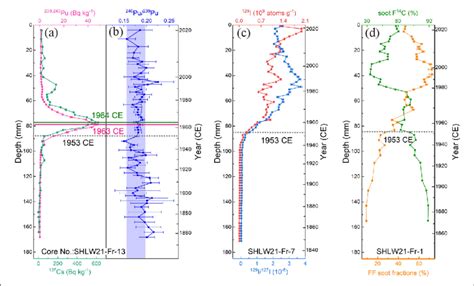 Variations Of Radionuclides Activities Versus Depth And Age In Sediment