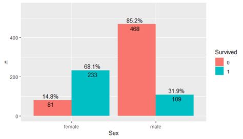 R How To Position Labels On Grouped Bar Plot Columns In Ggplot2