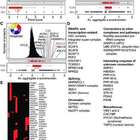 Proteins And Processes That Score Highly In The Multiomic Screening