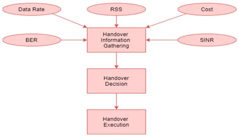 Electronics Free Full Text Handover Decision Making Algorithm For 5g Heterogeneous Networks