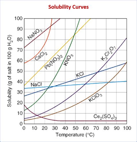 Solubility Curves Solutions Examples Activities Experiment Videos