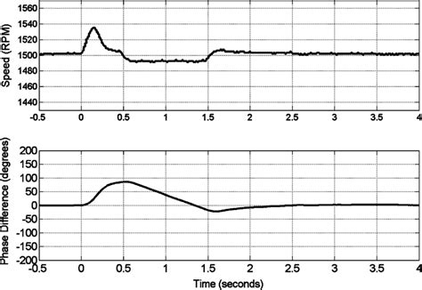 Speed And Phase Difference For 25 Load Rejection With Standard Product