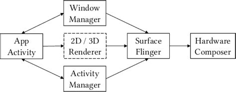 A Simplified Overview Of The Android Ui System Download Scientific