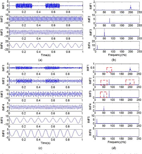 figure 1 from a revised hilbert huang transform and its application to