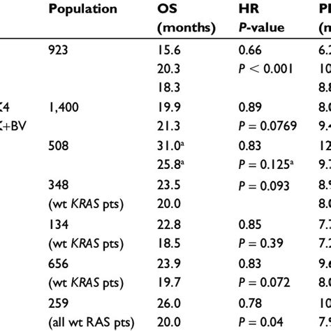 Rr Pfs And Os Data Of Main Clinical Trials About Mcrc First Line