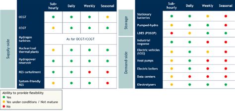 Assessment Of Technical Flexibility Solutions Ability To Participate In