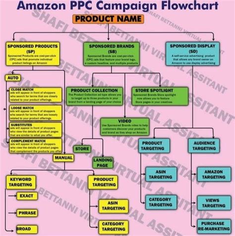 Amazon Ppc