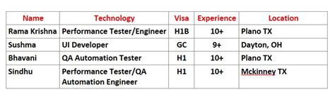 Hotlist Consultants Java Developer C2crequirement Directclient