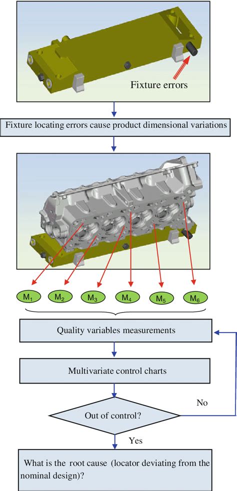 root causes in a machining process download scientific diagram