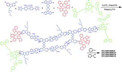 Synthesis Of The Hyperbranched Polymers Download Scientific Diagram