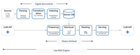 谷歌云 推出 Vertex Ai Rag Engine：自信地扩展您的 Vertex Ai Rag 管道 知乎