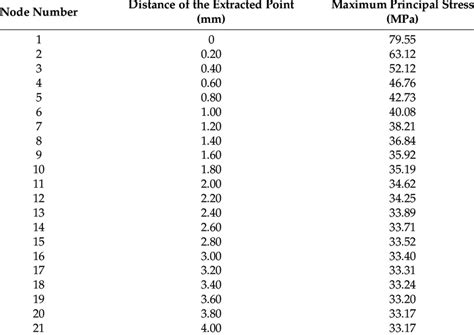 Stress Distribution Of The Specified Path Download Scientific Diagram
