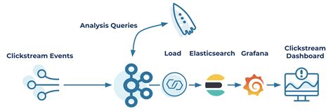 Leverage Real Time Clickstream Data Using Ksqldb And Elasticsearch