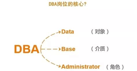 Dba这一职业未来该如何发展？ 职场生涯 Dbaplus社群：围绕data、blockchain、aiops的企业级专业社群。技术大咖