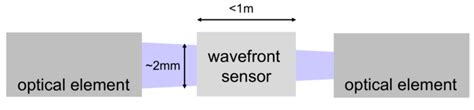 Monitoring Wavefront Sensor Configuration The Wavefront Sensor Must Download Scientific