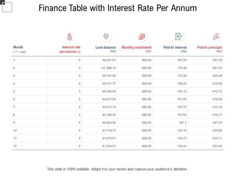 Finance Table With Interest Rate Per Annum PowerPoint Slide Presentation Sample Slide PPT