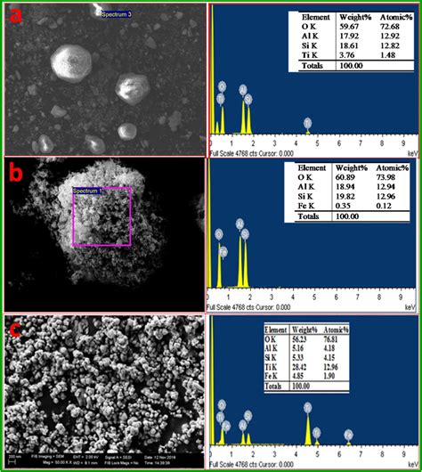 SEM Images Of A TiO With EDX B Fe O With EDX And C TiO Fe O Download Scientific