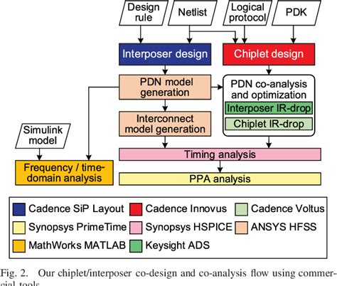 Figure 2 From Chiplet Interposer Co Design For Power Delivery Network