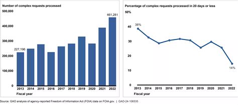 Foia Backlogs Hinder Government Transparency And Accountability Us Gao