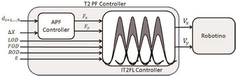 hybrid potential fuzzy controller structure download scientific diagram