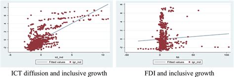 Fdi Ict Diffusion And Inclusive Growth Download Scientific Diagram