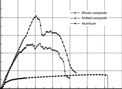 Quasi Static Indentation Of Aluminum Knitted And Woven Composite