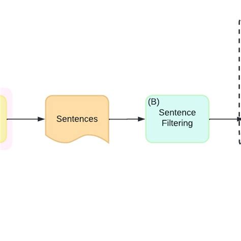 An Overview Of The Steps Involved In Creating The B Ner Dataset Using