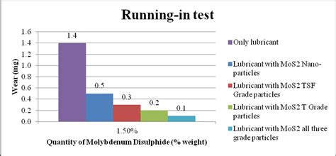 Wear Results Of Running In Tests Download Scientific Diagram