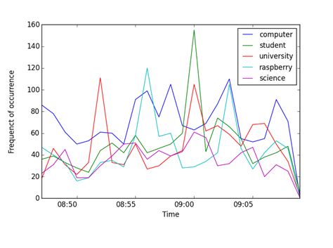 Github Alipekerpython Twitter Data Analysis This Python Program Reads Json Twitter Data File