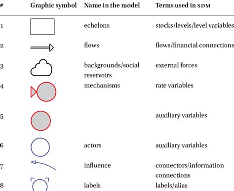 Stock And Flow Diagram Elements Download Scientific Diagram