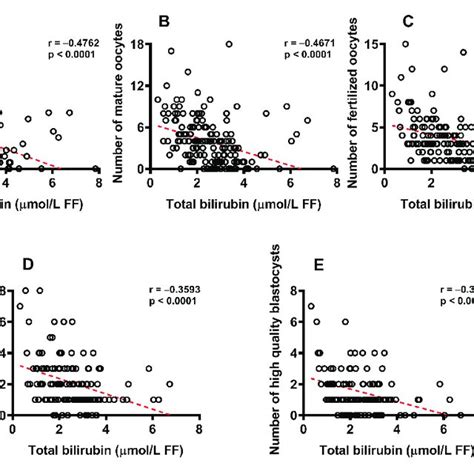 Linear Correlations Between The FF Concentration Of Total Bilirubin And Download Scientific