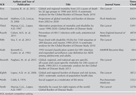 The Top 10 Cited Tuberculosis Articles In Scopus 1849 2020 Download Scientific Diagram