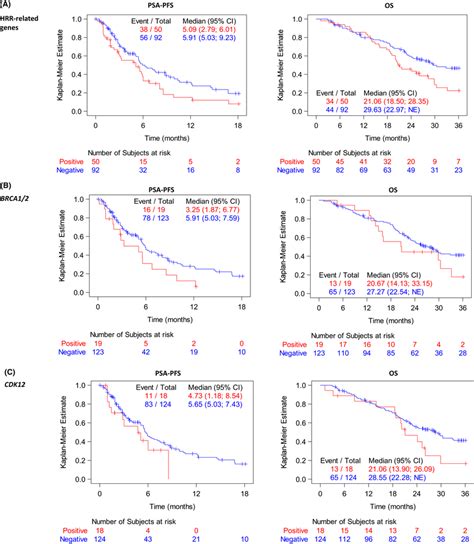 Outcome Of Patients With Mcrpc According To Gene Mutation Status