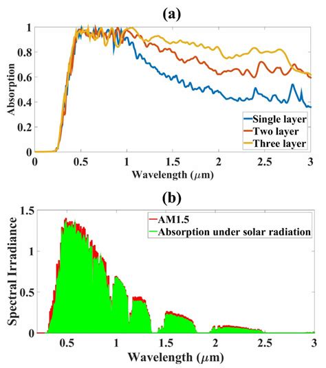 A Comparison Of Absorption Results Of Single Layer Design Two Layer