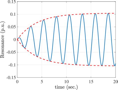 Figure 2 From Forced Oscillation Localization In Electric Power Systems